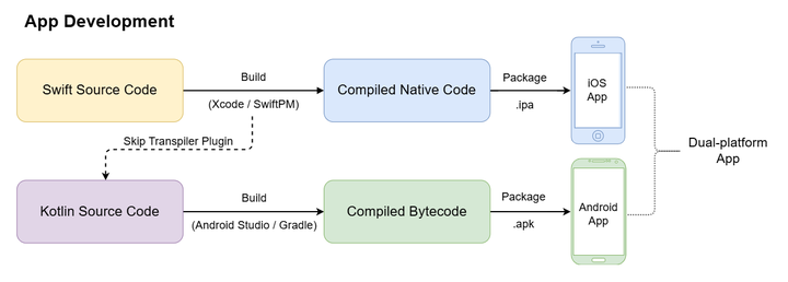 Skip、Compose、Flutter和RN - 知乎