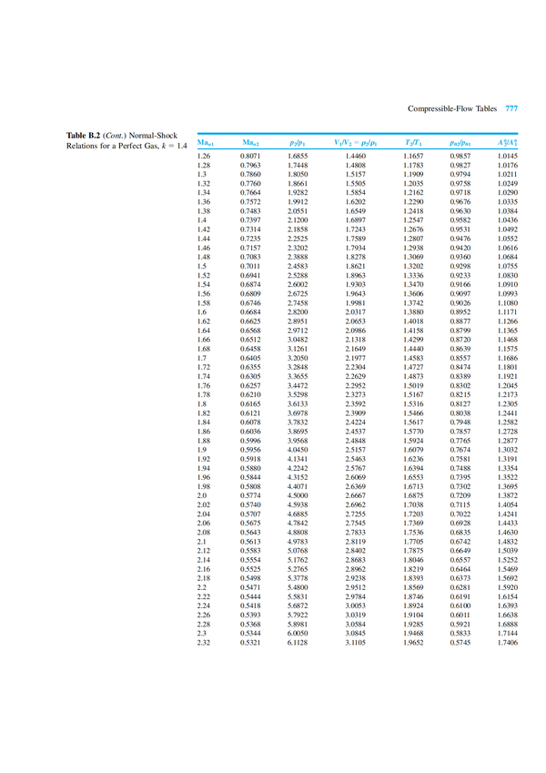 空气动力学-一维等熵流气动函数表 - 知乎