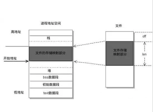 浅谈Linux mmap内存映射 - 知乎