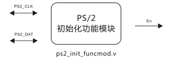 一天一个设计实例-FPGA和PS/2鼠标 - 知乎