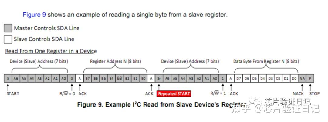 i2c详解+送apb_i2c工程+送中英文协议 - 知乎