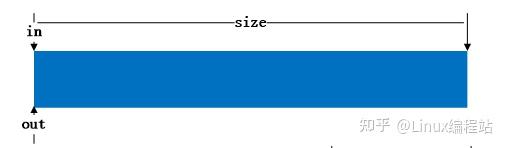 一文看懂linux内核数据结构之kfifo - 知乎