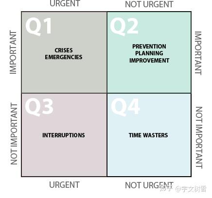 The Four Quadrants of Time Management - 知乎