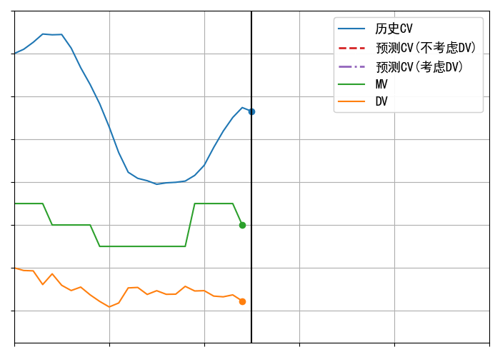 MPC和PID如何处理可测干扰（DV/前馈） - 知乎