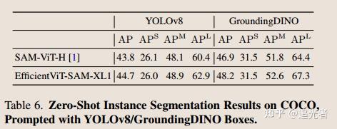 [论文笔记][图像检测][EfficientViT-SAM Accelerated Segment Anything Model Without Performance Loss] - 知乎
