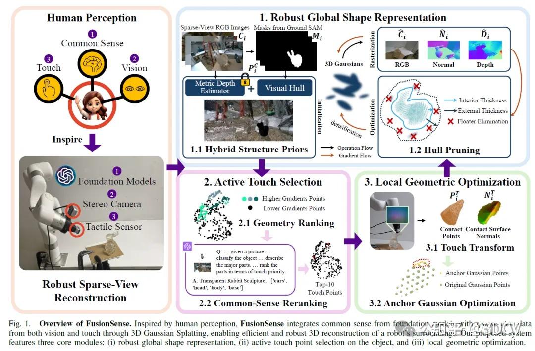 透明物体都能重建！CMU开源FusionSense：结合常识、视觉实现稀疏视图3D重建 - 知乎