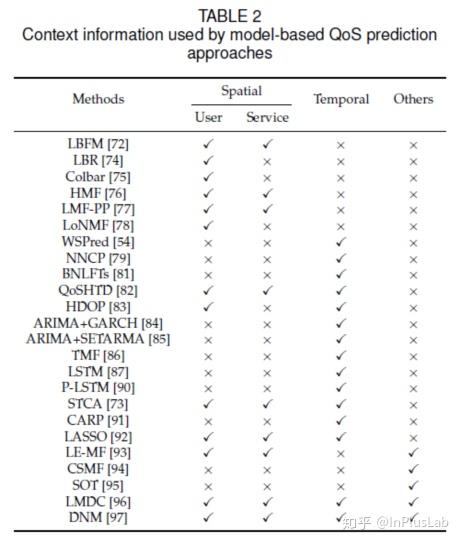InPlusLab关于QoS预测综述论文被TSC录用 - 知乎