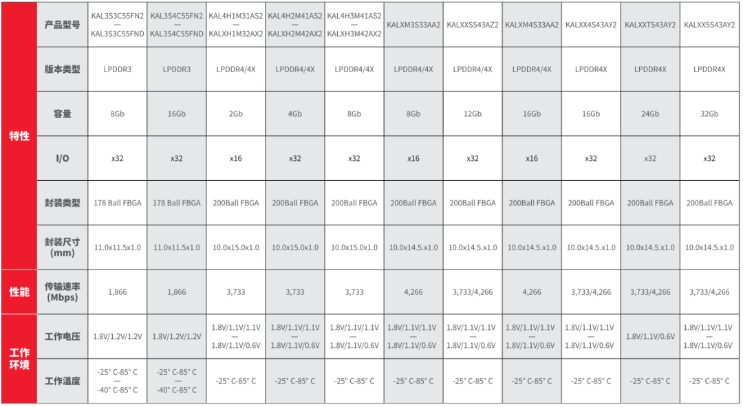 芯科普 | HBM与LPDDR3、LPDDR4、LPDDR5的区别 - 知乎