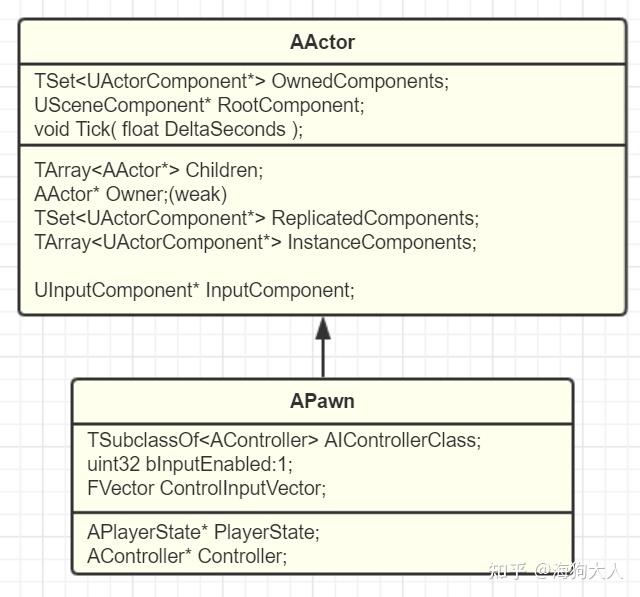 UEGamePlay框架：Pawn，Controller，APlayerState - 知乎
