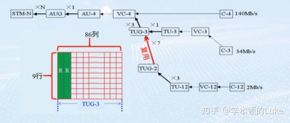 SDH帧结构和复用步骤（详细版）-持续更新中 - 知乎
