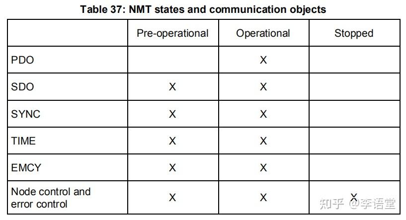 CANopen学习记录1 NMT报文和状态机 - 知乎