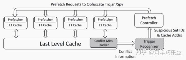 Prefetch-guard利用数据预取缓解缓存侧信道攻击 - 知乎