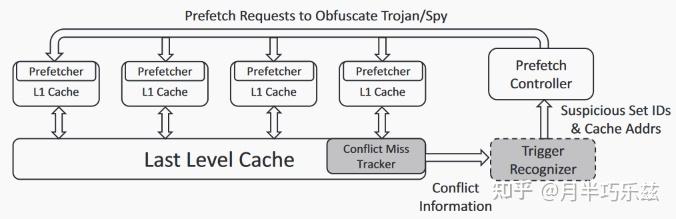 Prefetch-guard利用数据预取缓解缓存侧信道攻击 - 知乎