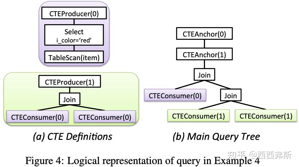 Optimization of Common Table Expressions in MPP Database Systems - 知乎