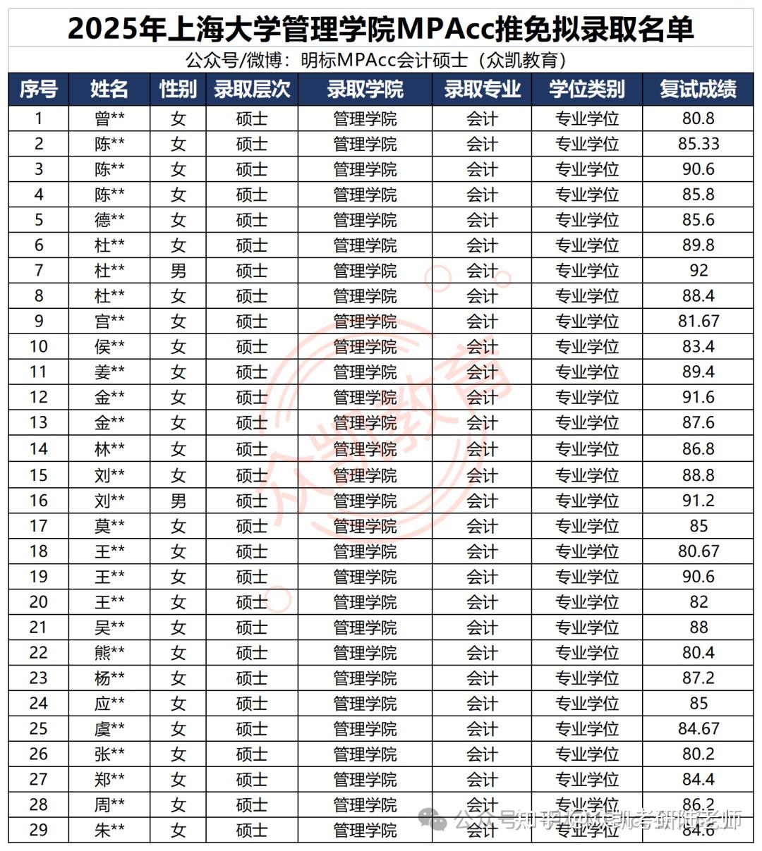 推免增加11人！2025年上海大学MPAcc推免人数公布！ - 知乎