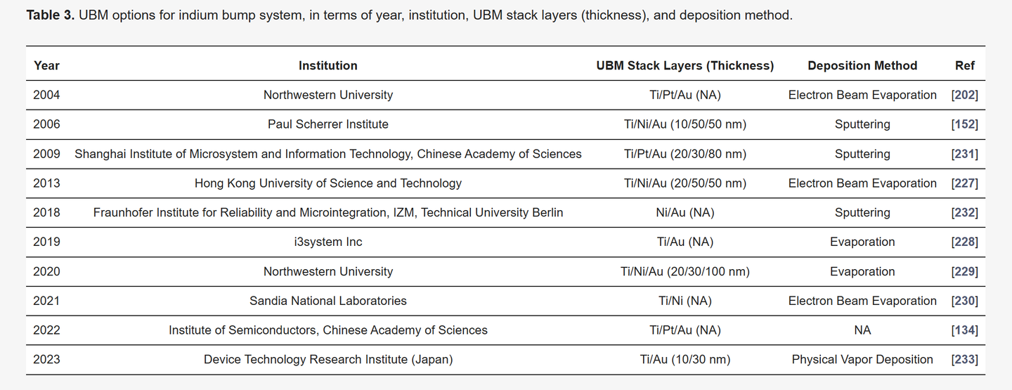 SWIR 芯片 | 短波红外倒装芯片的凸点键合工艺技术综述 - 知乎