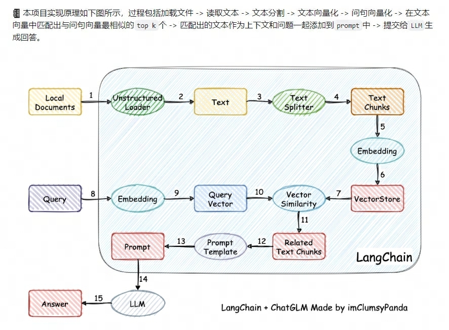  langchain ChatGPT 