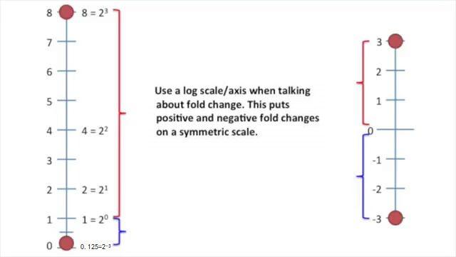 数据为什么要进行log2转化，倍数变化为什么要求个log2FC？ - 知乎
