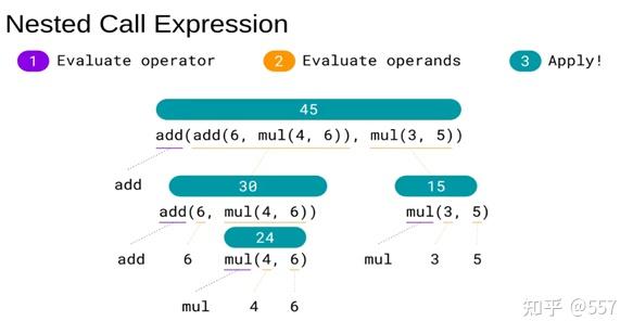 UCB CS61a - 1. Introduction - 知乎