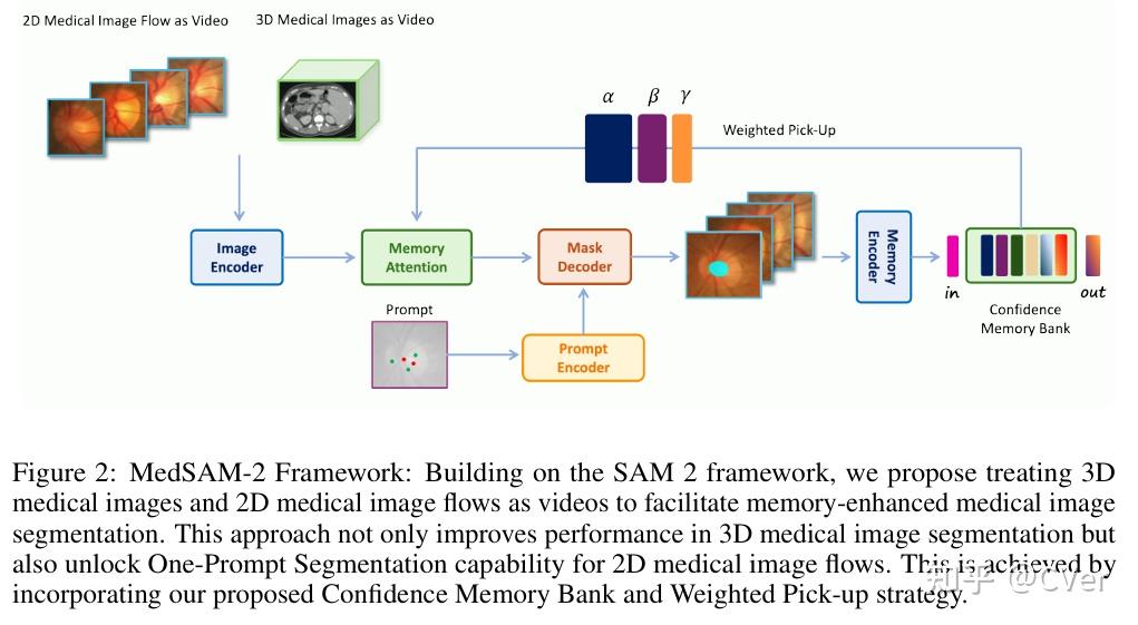 Medical SAM 2：基于SAM 2的2D/3D医学图像分割 - 知乎