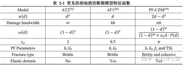 基于相场方法的线弹性材料裂纹建模（上） - 知乎