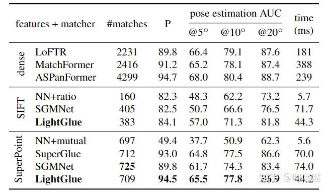 LightGlue: Local Feature Matching at Light Speed - 知乎