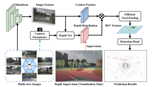 BEVDepth: Acquisition of Reliable Depth for Multi-view 3D Object Detection - 知乎