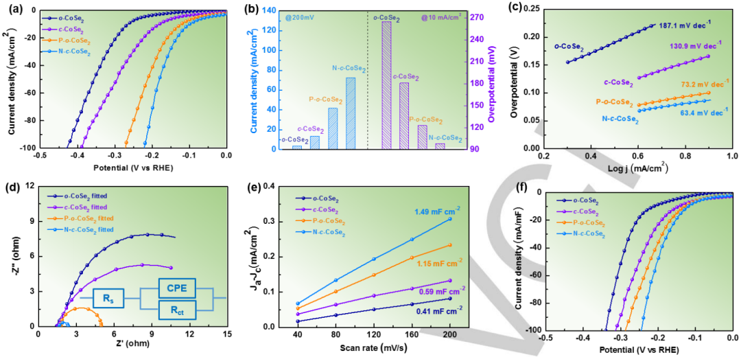 徐坤/谢毅院士团队Angew：厘清构效关系，电催化HER新进展 - 知乎