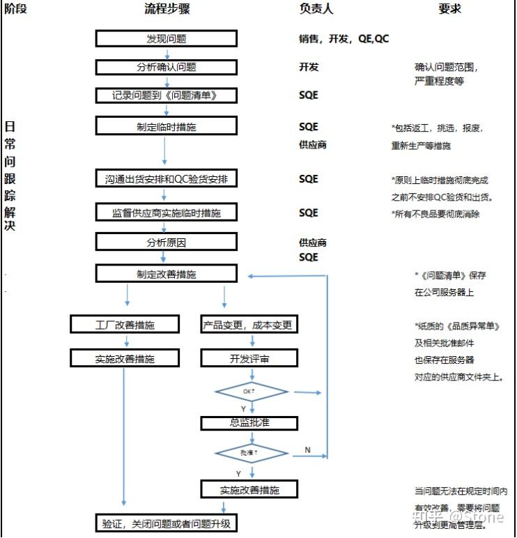 SQE工作流程范例 - 知乎