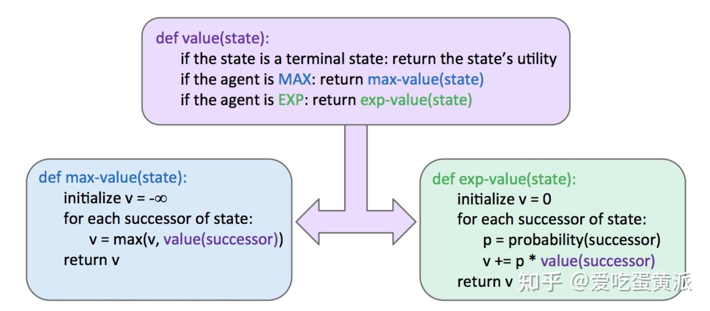 CS188: 人工智能导论-6. Games: Expectimax, Monte Carl Tree Search - 知乎