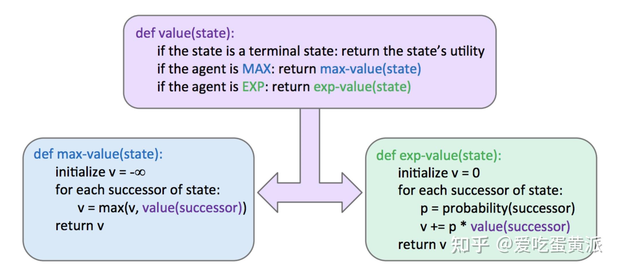 CS188: 人工智能导论-6. Games: Expectimax, Monte Carl Tree Search - 知乎