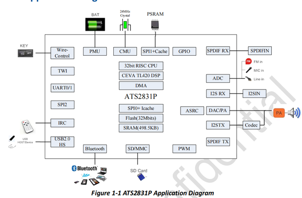 基于炬芯ATS2831P两发一收超低延时无线麦克风解决方案 - 知乎