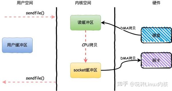 超硬核，基于mmap和零拷贝实现高效的内存共享 - 知乎
