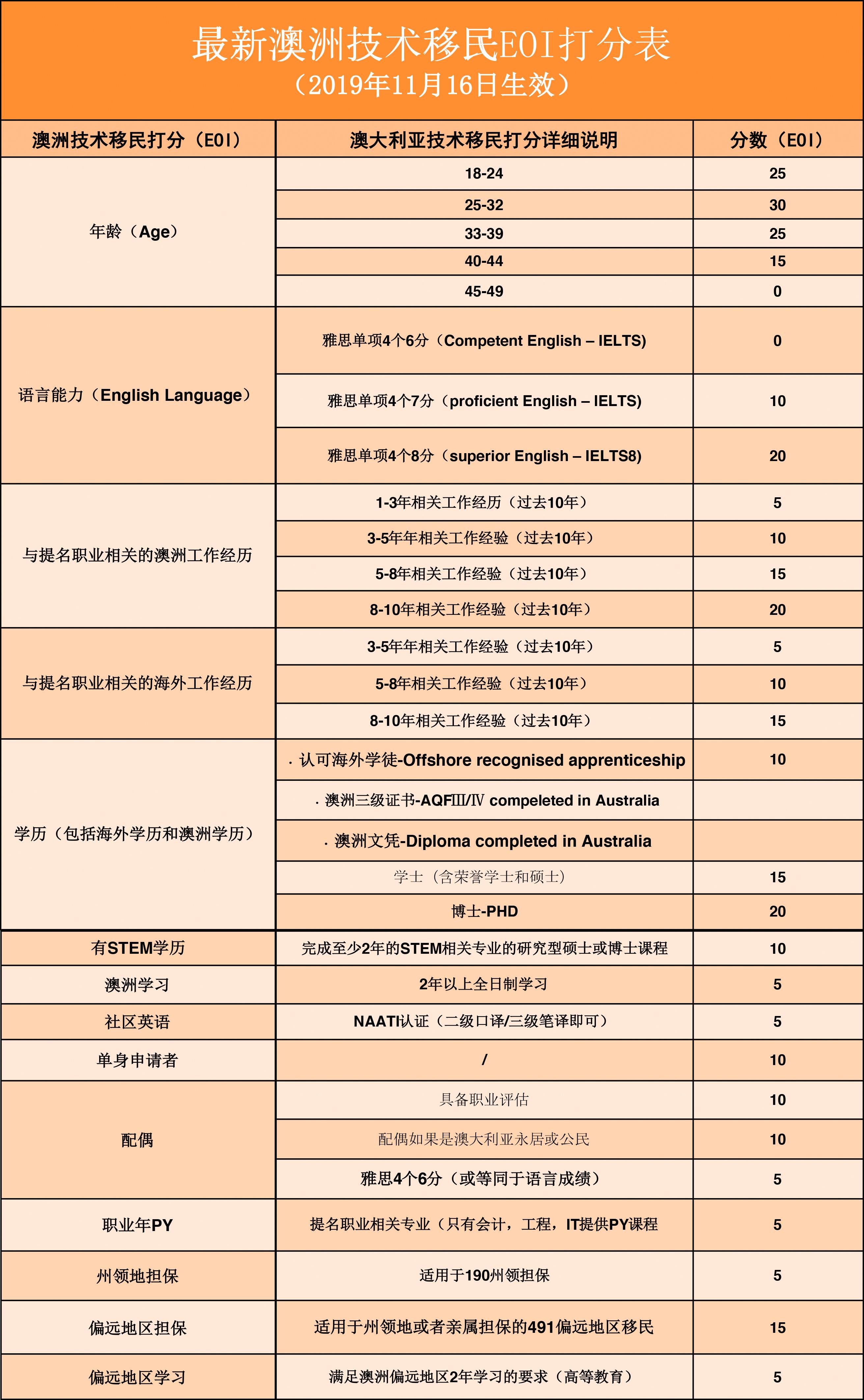 职业评估和EOI打分有什么关系，工作经验加分谁说了算？ - 知乎