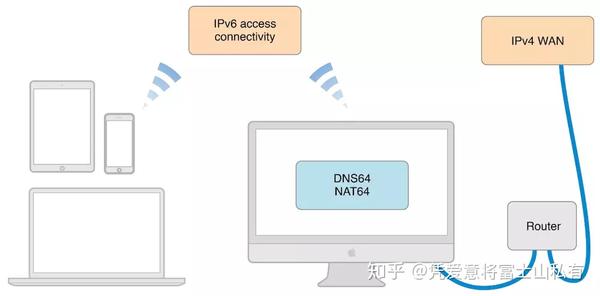iOS版应用支持IPV6，就那点事儿 - 知乎