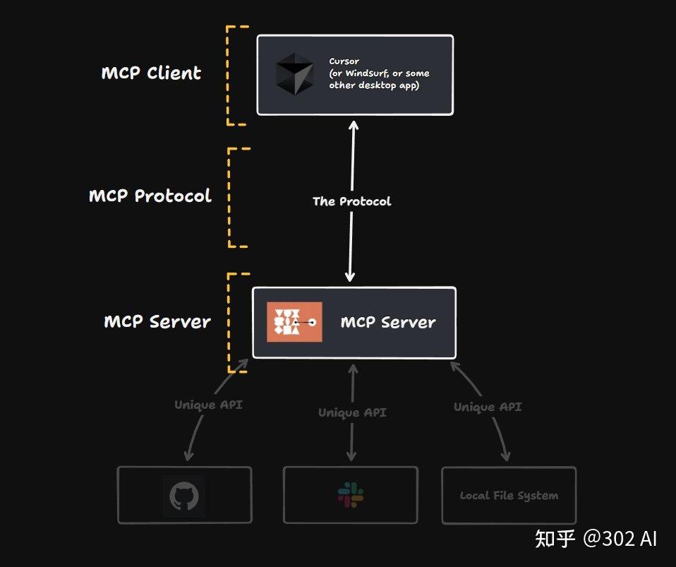 大白话聊一聊Tool、MCP和Agent来龙去脉 - 知乎