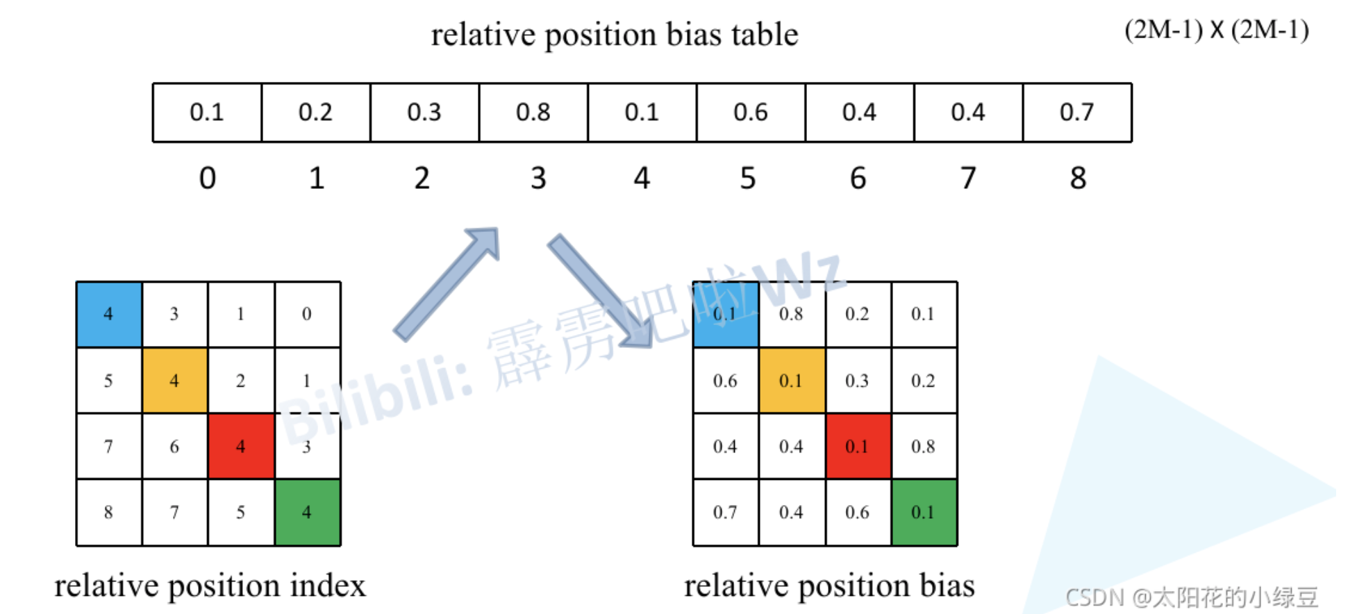 [论文笔记] Swin-Transformer - 知乎
