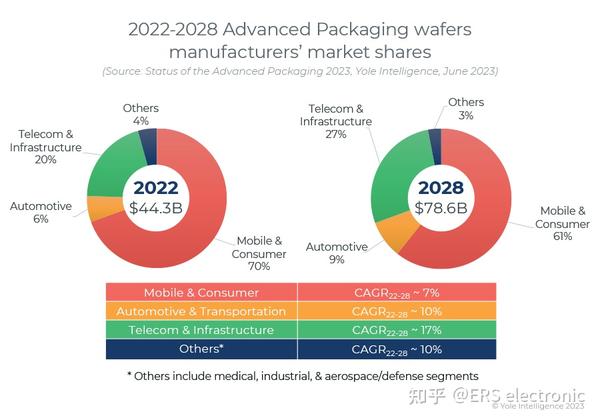 先进封装未来5年预测：扇出封装势在必得，中国OSAT逐步渗透封装供应链 - 知乎