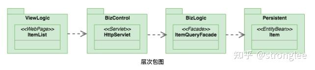 每个开发人员都应该懂一点的UML规范！ - 知乎