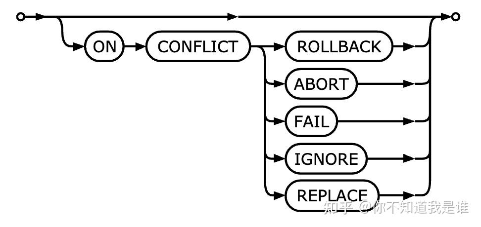 SQLite的ROWID字段 - 知乎