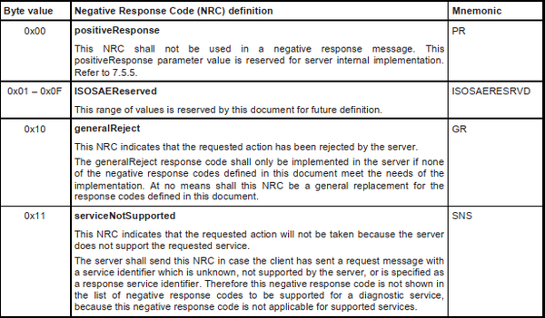 详解汽车UDS诊断协议（一） - 知乎