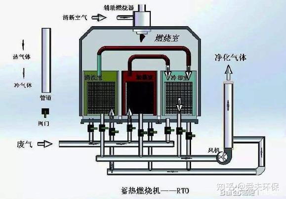 实用可行的VOCs有机废气处理技术-蓄热式燃烧炉(RTO) - 知乎