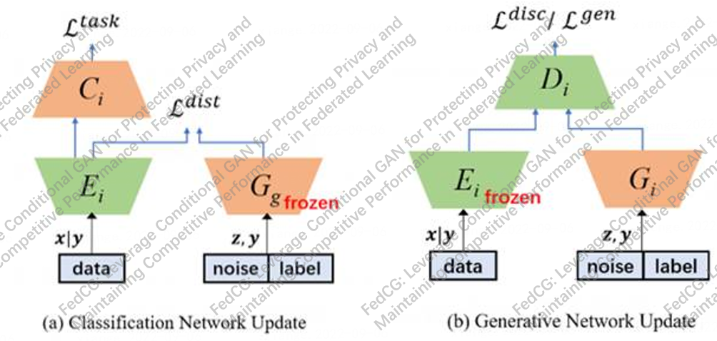 论文解读|FedCG：利用条件生成对抗网络在联邦学习中保护隐私并保持模型性能 - 知乎
