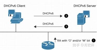 IPv6 --- 动态地址配置 - 知乎