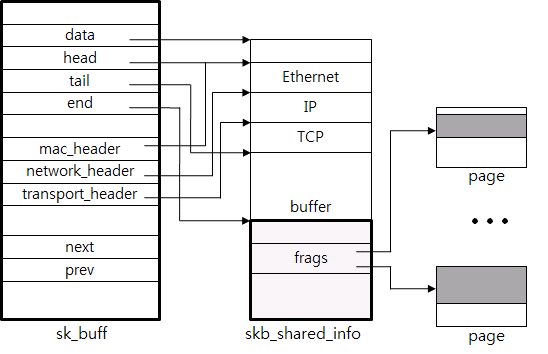 一篇文章全面解析linux TCP/IP协议栈 - 知乎