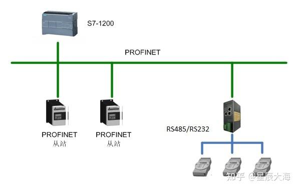 PROFINET转RS485/232 - 知乎