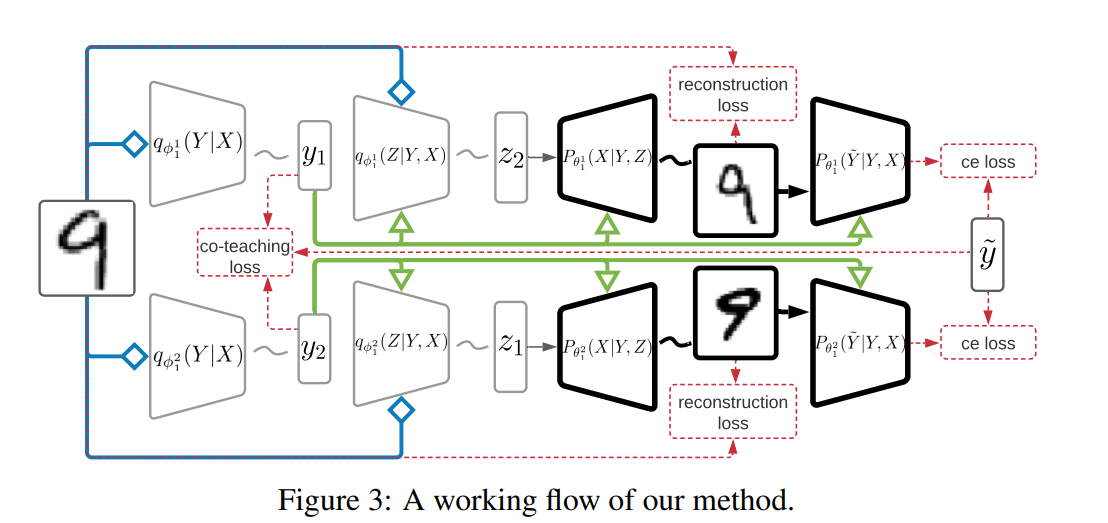 [2022.3.14] Instance-Dependent Label-Noise Learning under Structural Causal Models - 知乎