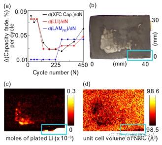 深入分析锂离子电池在极端快充电过程中的衰减途径 - 知乎