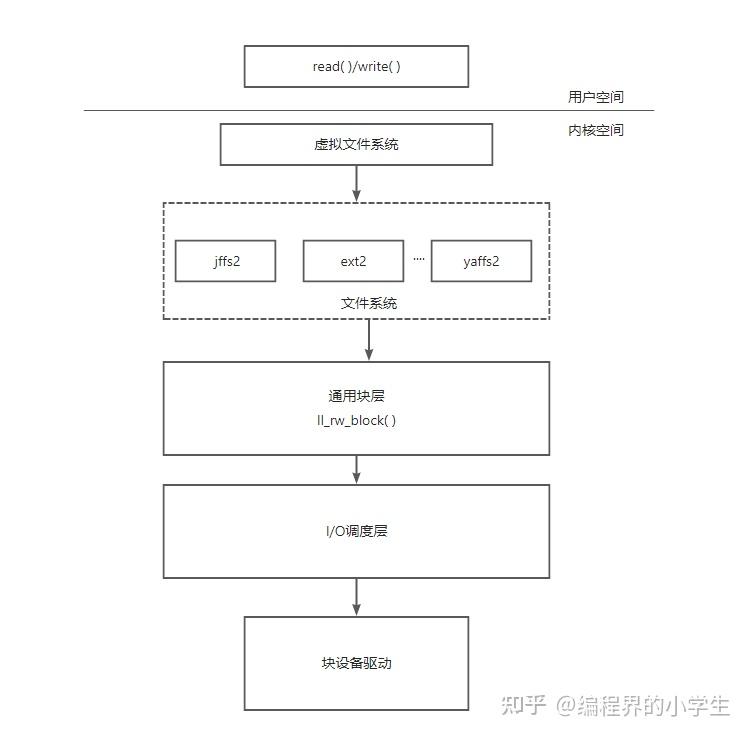 《Linux驱动：块设备的读写流程（ ll_rw_block 接口分析）》 - 知乎