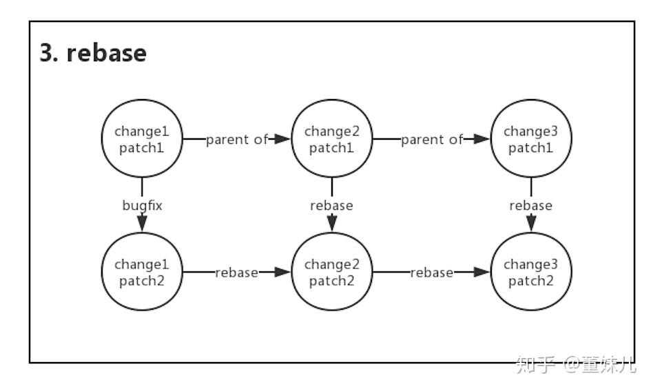 code review: gerrit实战 - 知乎